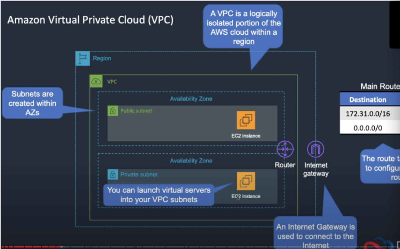 AWS Networking